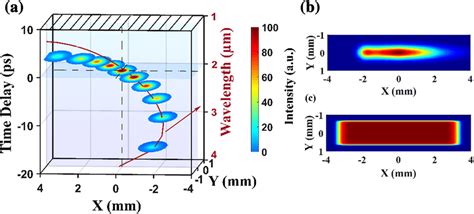 A The Temporal And Spatial Intensity Distribution Of The Angularly