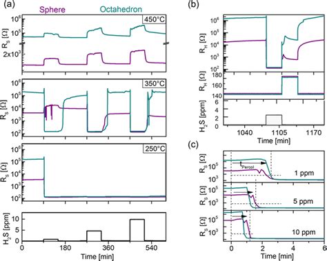 sensing response towards hydrogen sulfide for different temperatures