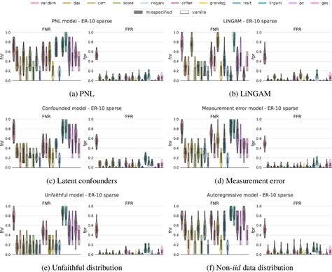 Figure 18 From Assumption Violations In Causal Discovery And The Robustness Of Score Matching