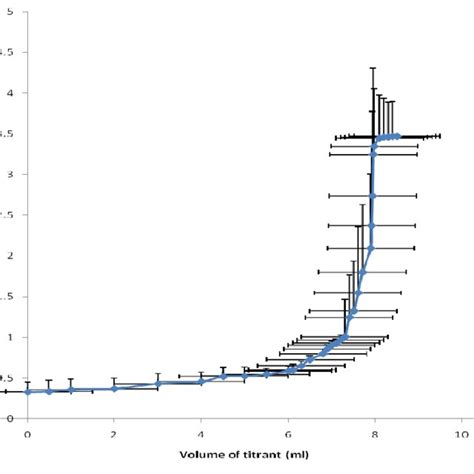 First Derivative Potentiometric Titration Curve For Samples A To J