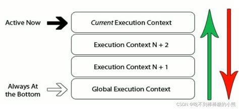javascript — 变量提升与函数提升、执行上下文、作用域 js对象变量提升以及执行顺序 csdn博客