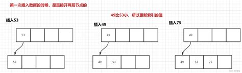 手撕b树 二三查找树，b 树b 树你都会了吗？ 超详细的数据结构保姆级别实现 2 3b树代码实现 csdn博客