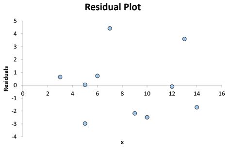 How To Create A Residual Plot By Hand Legal Tree Tax Professional