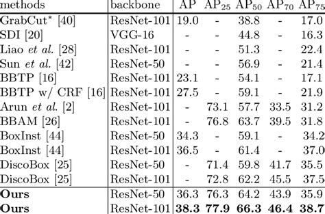 Performance Comparisons On Pascal Voc Val 2012 Denotes The
