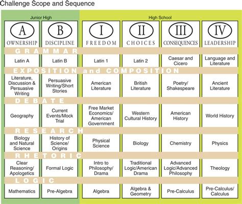 17 Best Images About Classical Conversations Misc On Pinterest It Is Memories And Of Late