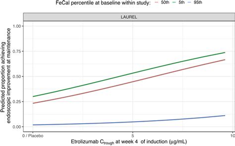 Predicted Proportion Of Patients Achieving Endoscopic Improvement At