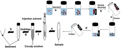 Figure 1 From Simultaneous Determination Of Permethrin And Deltamethrin In Water Samples By