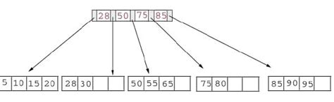 Real Computer Science Begins Where We Almost Stop Reading Btree