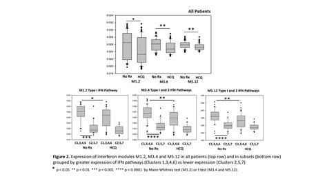 Impact Of Hydroxychloroquine On Interferon Pathway Expression Of Sle Phenotypic Subsets In The