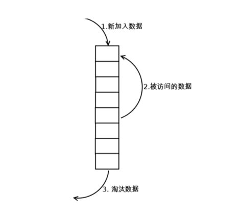 lru 原理与算法实现（由浅入深） lru算法实现 csdn博客