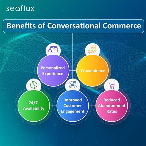 Seaflux On Linkedin Ai Chatbot Voiceassistants Conversationalcommerce