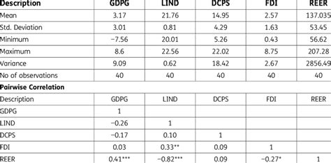 Summary Statistics Of Variables Download Scientific Diagram