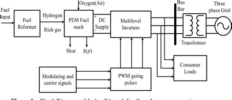Figure 1 From Grid Connected Fuel Cell Based Distributed Power Generation System Semantic Scholar