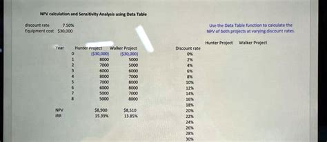 solved texts npv calculation and sensitivity analysis using data