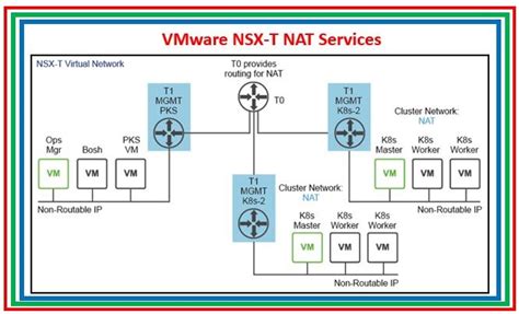 Nat And Dhcp Services On Vmware Nsx T The Network Dna