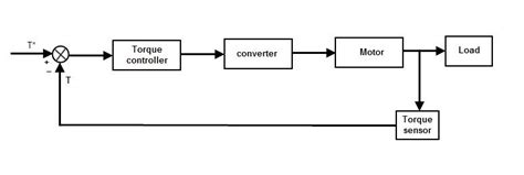 closed loop systems explained control and efficiency unveiled
