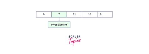 Explain The Quick Sort Technique In C Language Scaler Topics