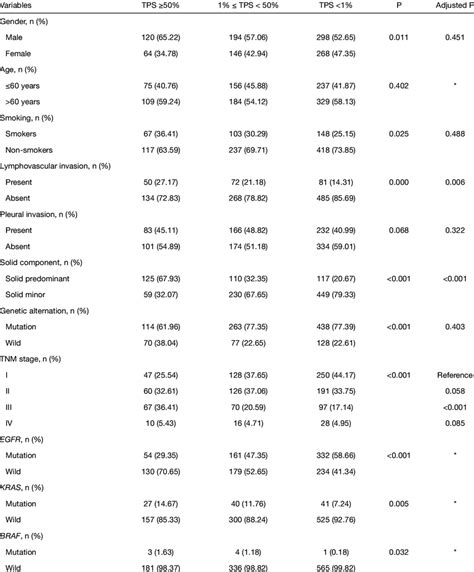 Clinicopathological Variables And Classical Genomic Aberrations In