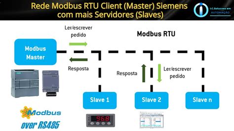 Rede Modbus Rtu Client Master Siemens Com Mais Servidores Slaves Youtube