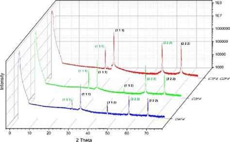 Xrd Plots Of The C 1 F 4 C 2 F 4 Red C 3 F 4 Green And C 4 F 4