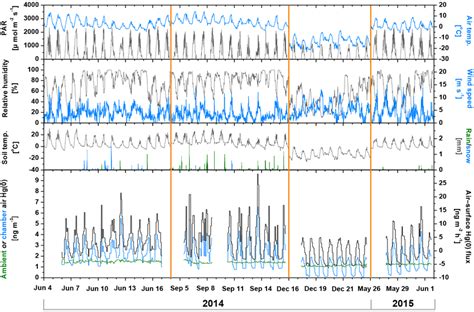 Temporal Variation In Environmental Variables Air Hg0 Concentrations