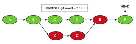 how to use git gracefully rollback moment for technology