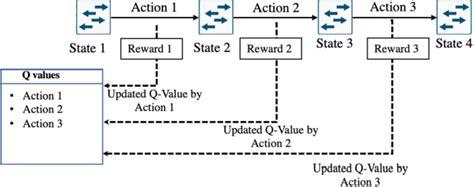 figure 1 from qos oriented adaptive routing in distributed sdn using