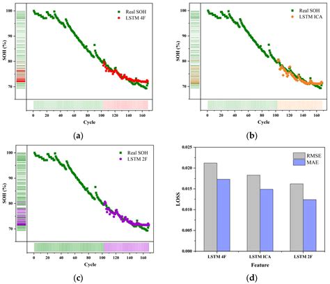 State Of Health Estimation Based On The Long Short Term Memory Network Using Incremental
