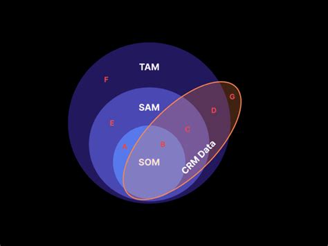 Unlocking Account Coverage Tam Sam Som And Market Segmentation