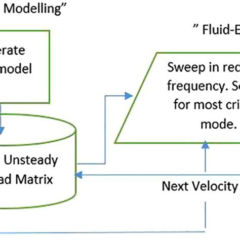 picture of the non linear fluid elastic type analysis process