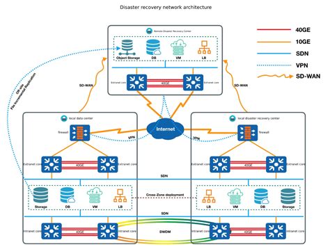 Disaster Recovery Services Scloud Documentation