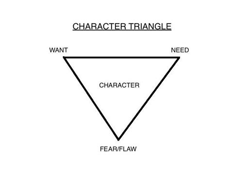 Character Triangle Diagram Create Compelling Fictional Characters