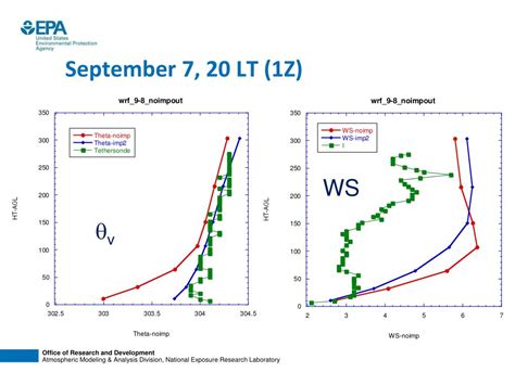 Ppt Simple Urban Parameterization For Wrf Cmaq Powerpoint Presentation Id 2752747