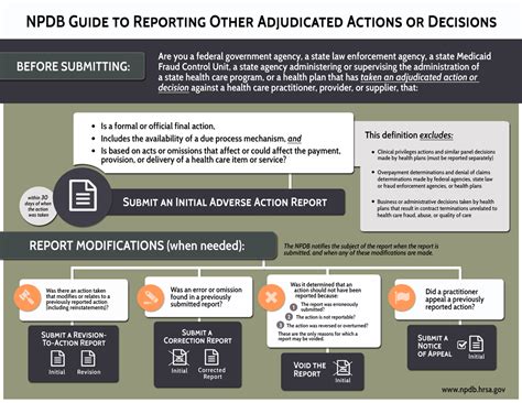The Npdb Reporting Other Adjudicated Actions