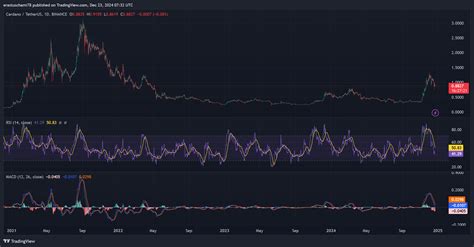 Cardano Price Prediction Assessing The Impact Of 0 88 On Adas
