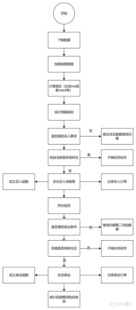 Python从零开始写一个量化交易策略，框架要如何设计？python量化交易框架 Csdn博客