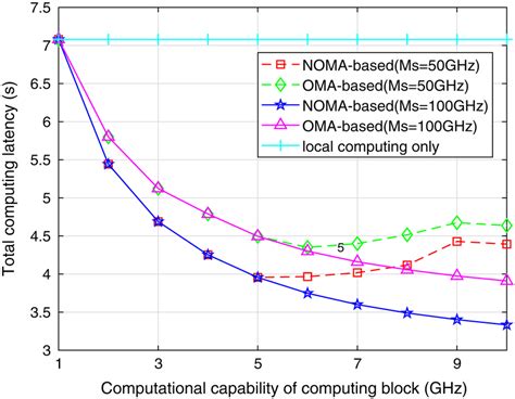 Total Latency Computing Versus Computational Capability Of Computing Block Download Scientific