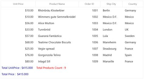 Conditional Styling In Winui Datagrid Control Syncfusion®