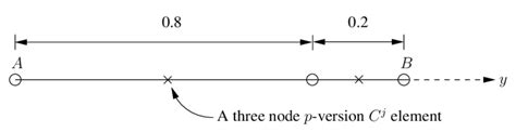 2 Graded Mesh Discretization Using Two 3 Node P Version Elements