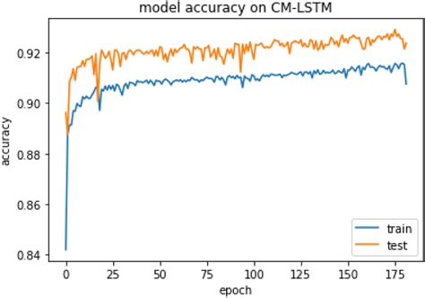 Accuracy Vs Epochs On Cm Lstm Colour Figure Online Download