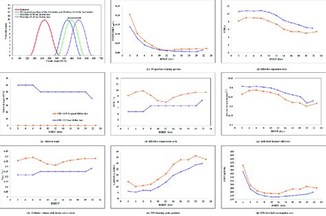 Validation Of Performance Improvement For An Asymmetric Cam Driven Download Scientific Diagram