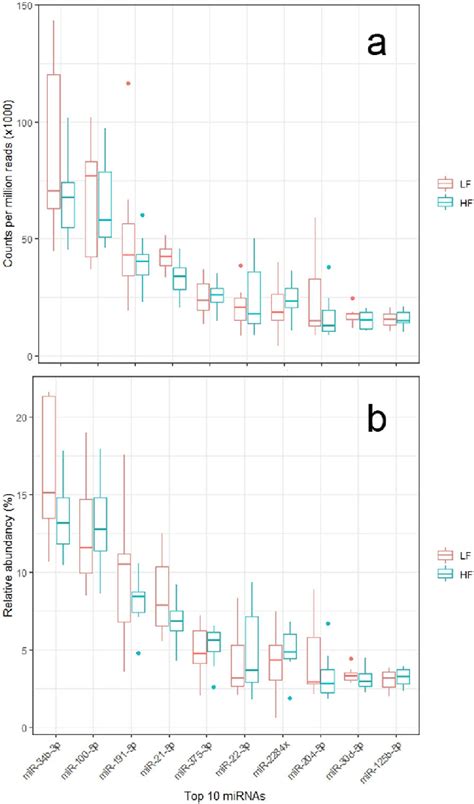 Tukey Style Boxplots For The Counts Per Million Reads A And Relative Download Scientific