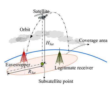 Model Of Ngso Satellite Communication System Download Scientific Diagram