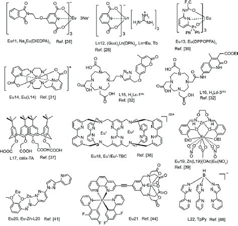 Scheme 2 Tridentate And Multidentate Ligands And Their Euiii