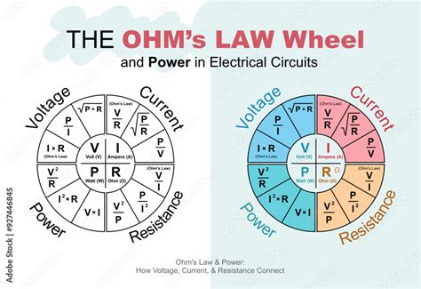 The Ohms Law Wheel And Power In Electrical Circuits Graphic Round Diagram With Formulas This