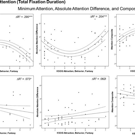 Total Fixation Duration Controlled Visual Attention Scores Minimum Download Scientific
