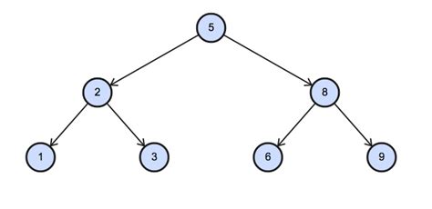 Sql Binary Search Tree