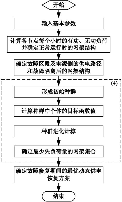 Power Distribution Network Dynamic Power Restoration Method Based On