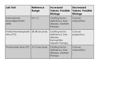 Abnormal Labs Test Lab Test Reference Range Increased Values