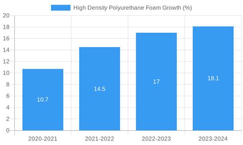 High Density Polyurethane Foam Xx Cagr Growth Analysis 2025 2033